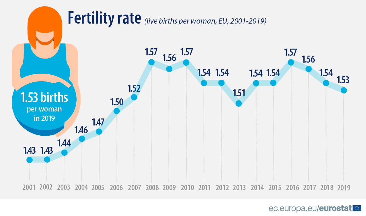 El mapa de fertilidad de la Unión Europea en 2019 muestra a España en ...